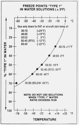 Aircraft Deicing Fluid Type I | store.dwdavies.com
